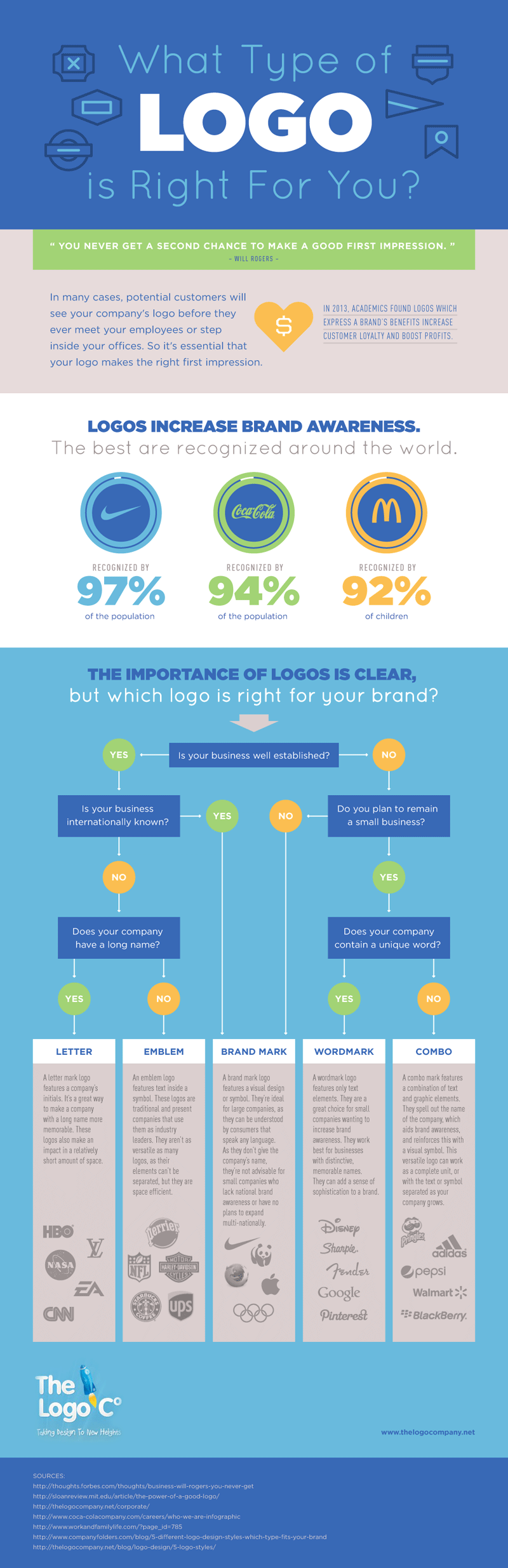 6 Must-See Infographics on Logo Design | DesignContest